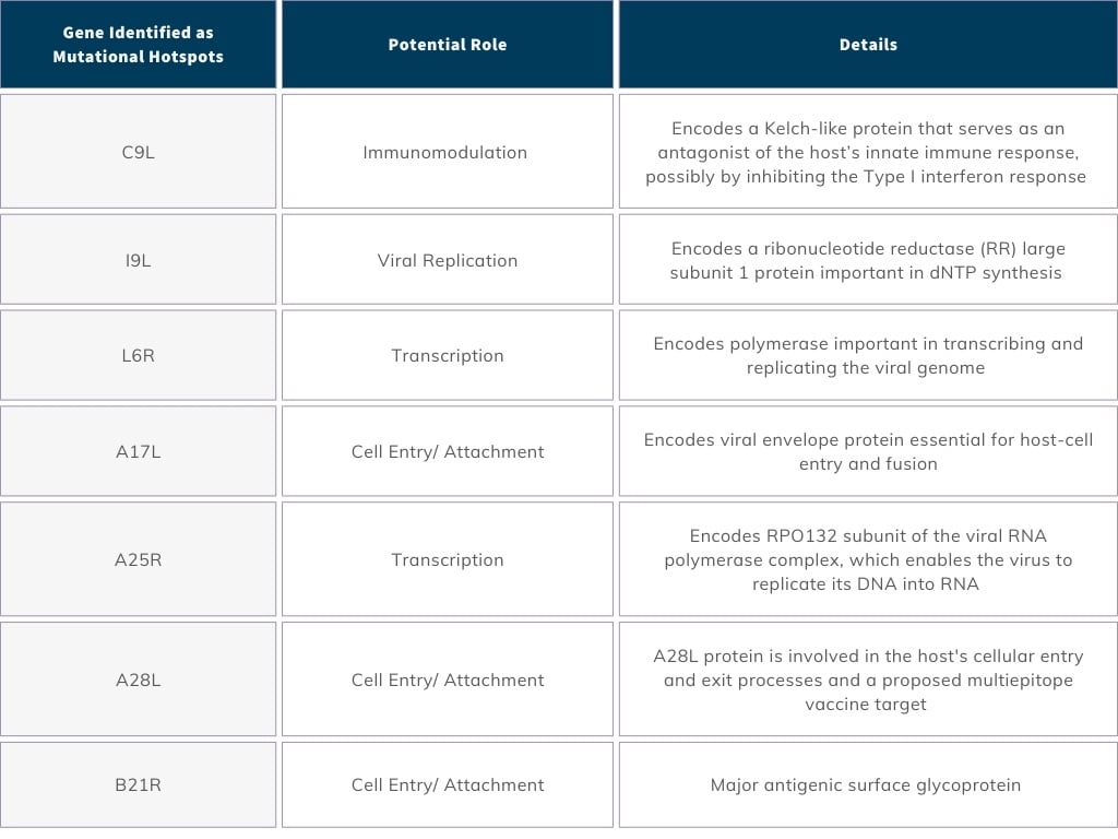 Mpox Virus Changing Genome: Implications for Diagnostics